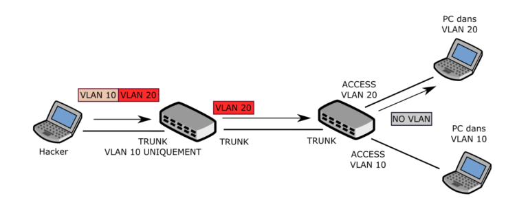 Le VLAN Hopping - IFOTEC