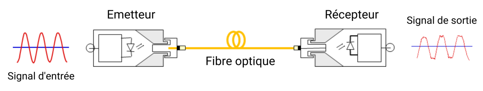 Transmission RF sur fibre optique